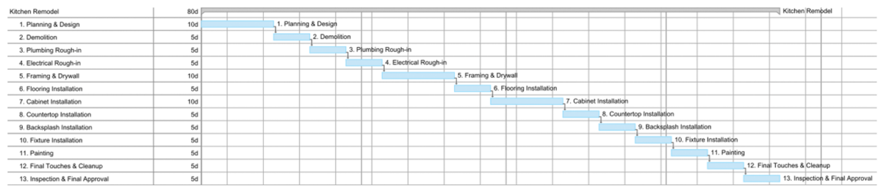 Understanding the Timelines of Kitchen and Bathroom Renovations ...